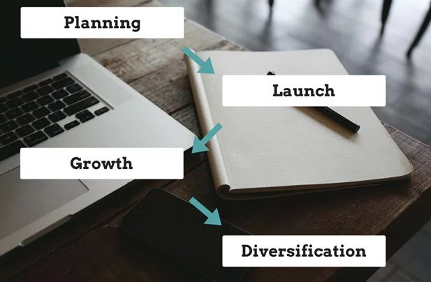 The Life Cycle Of An E-Commerce Company: Understand Where You Stand